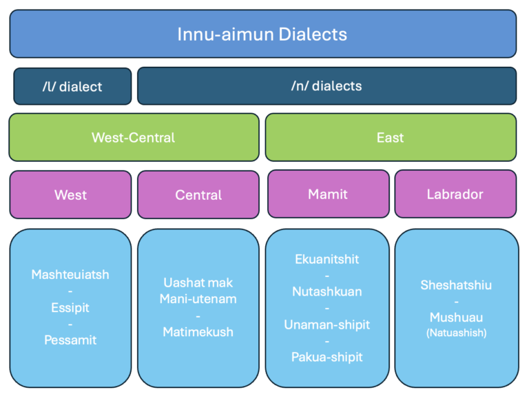 About the Innu Language – Innu-aimun